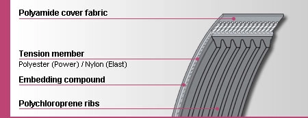 Поликлиновые ремни CONTI-V MULTIRIB® Power, Elast | Купить оптом и в ...